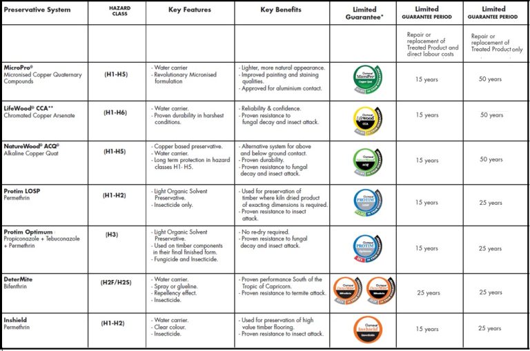 Hazard Table - TasmanKB Outdoor Timber Suppliers